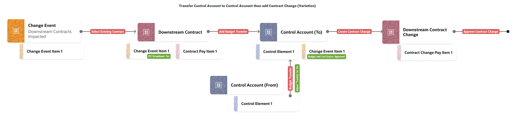 Change event scenarios